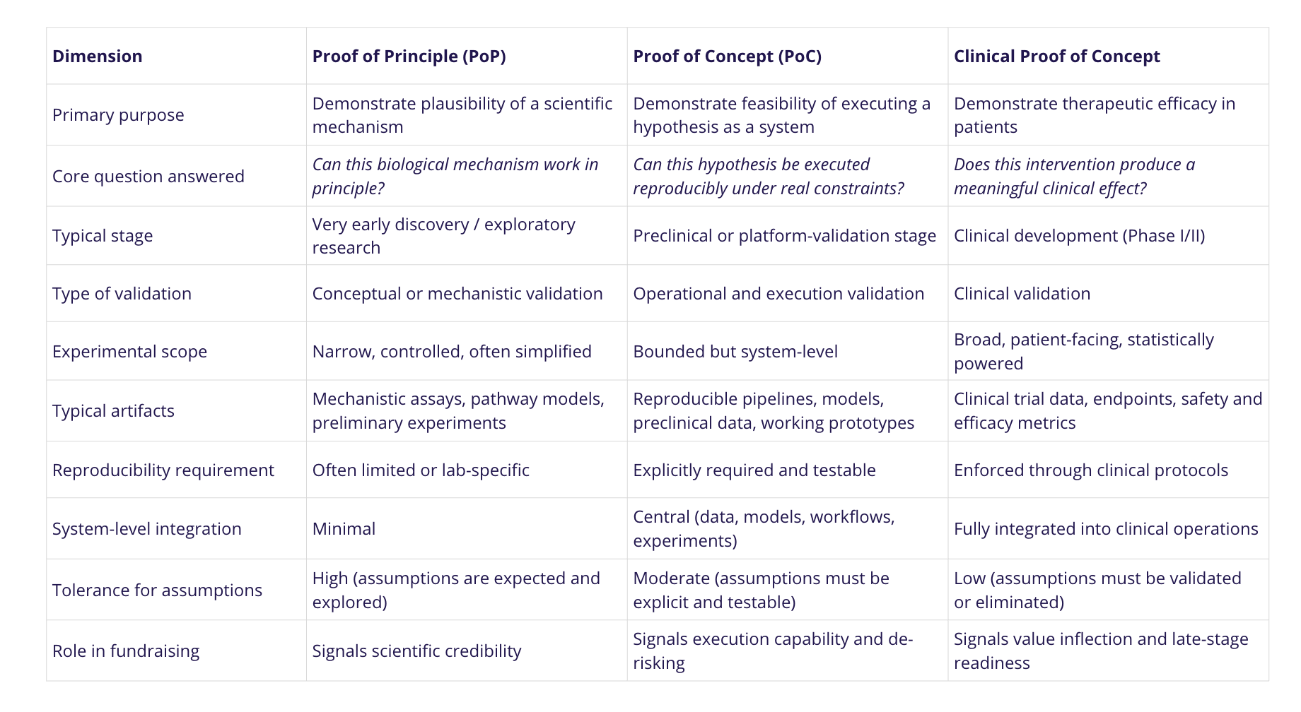 Proof of Concept for Biotech Startups